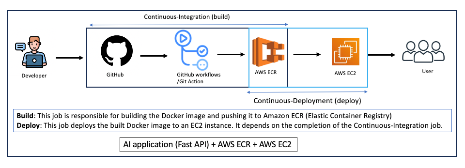 How I Automated Deployment for a Flask APP with GitHub Actions | by ... How I Automated Deployment for a Flask APP with GitHub Actions | by ...