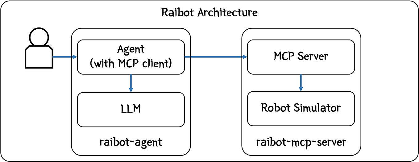 MCP Build Python Local Multi-Server FastMCP | Medium