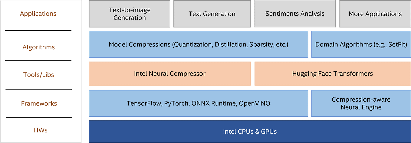 One-Click Enabling of Intel Neural Compressor Features in PyTorch Scripts | by Intel(R) Neural ...