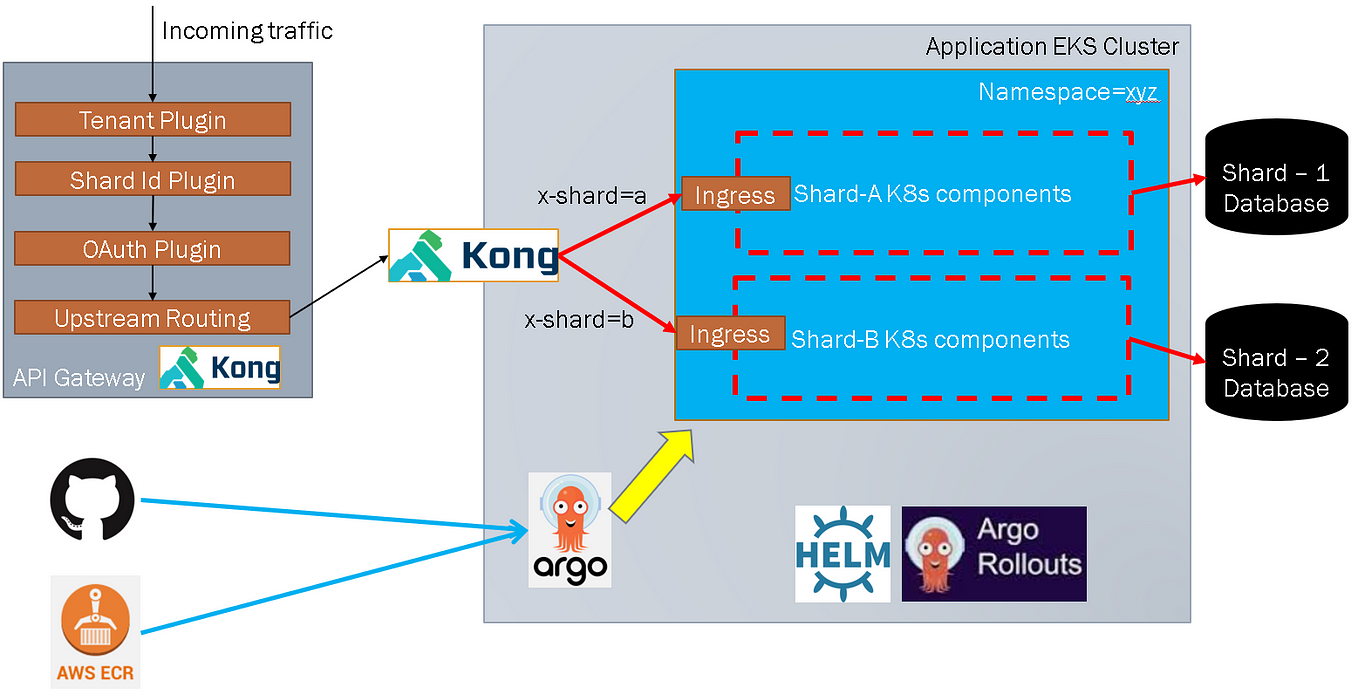 Integrating Waf Into K8s Kong Api Gateway By Jiju Jacob Medium
