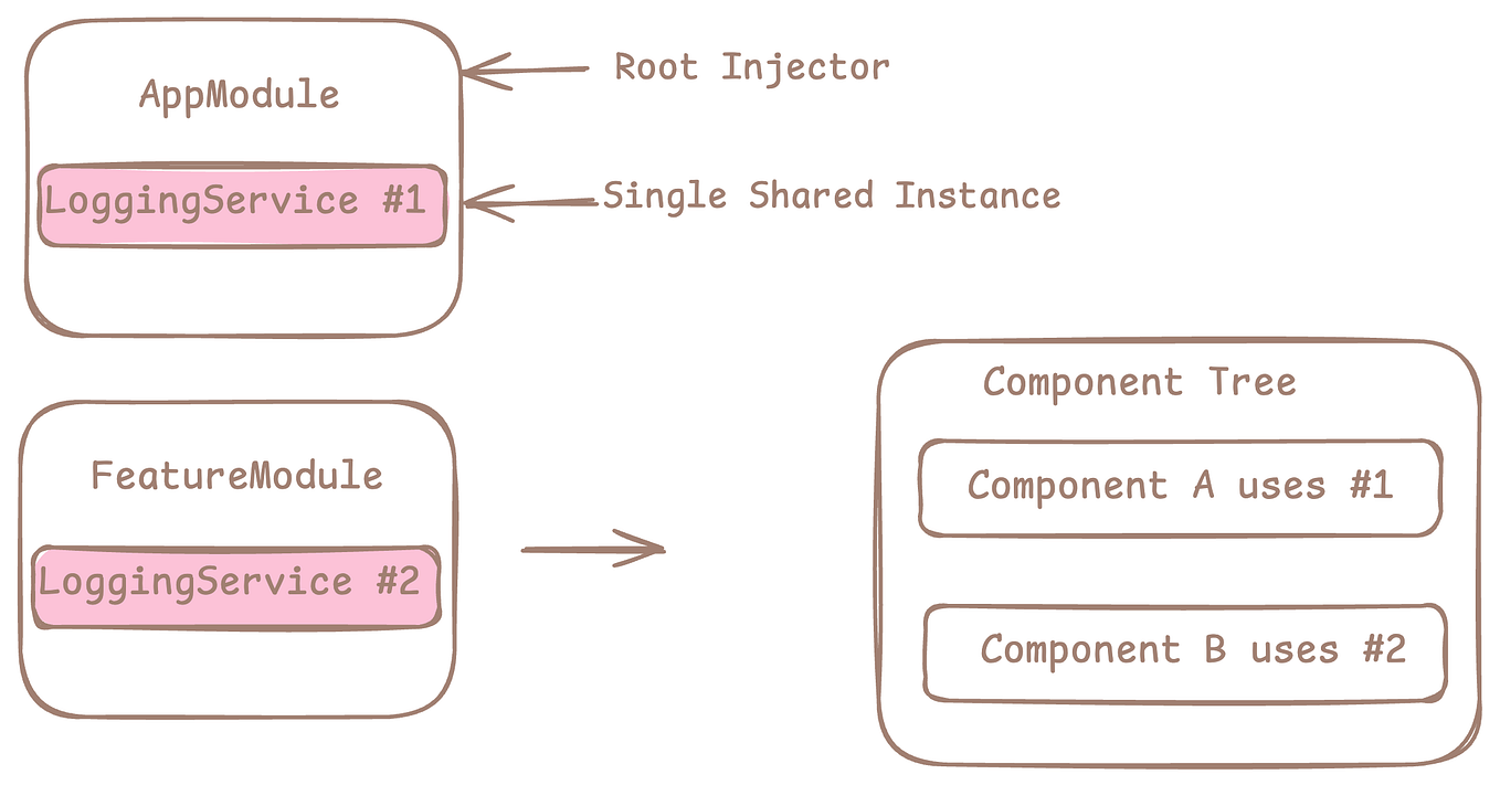 🛠 Building a Real-World Angular 17+ App Using Standalone Components ...