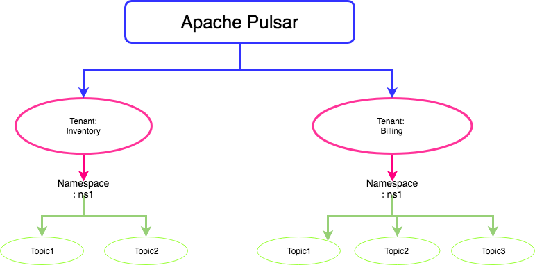 Apache Pulsar — One Cluster for the Entire Enterprise Using Multi Tenancy | by Karthikeyan ...