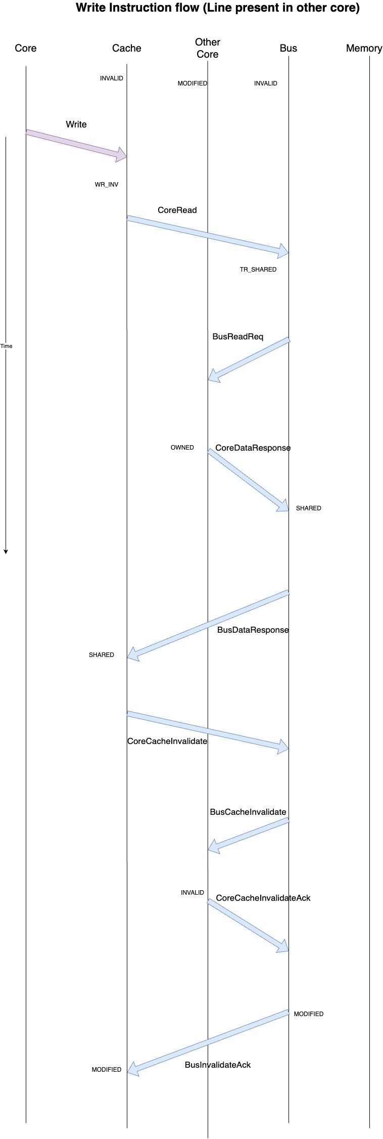 Cache Coherence: MOESI protocol. In the last post, I gave a basic idea… | by LearnCompArch | Medium
