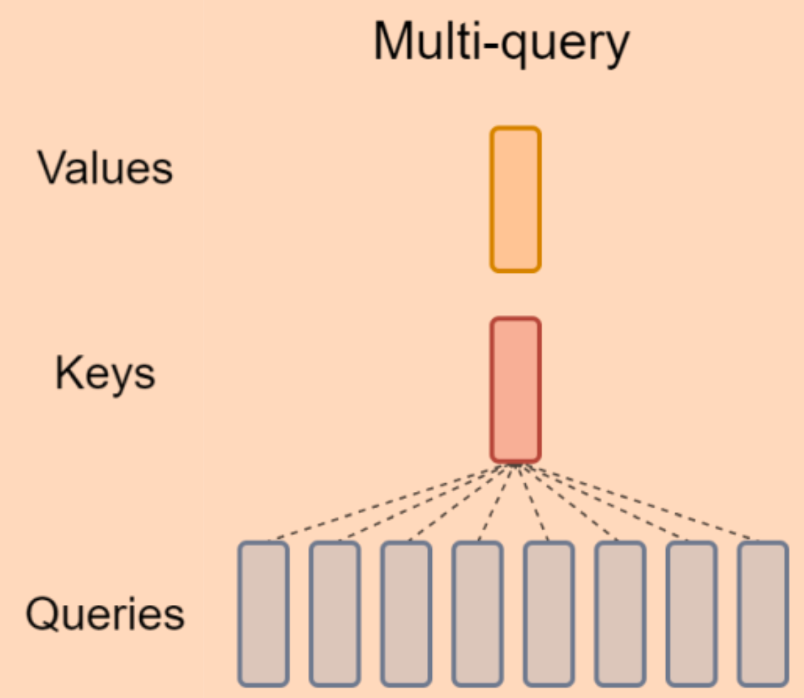 Demystifying GQA — Grouped Query Attention for Efficient LLM Pre-training | by Bhavin Jawade ...