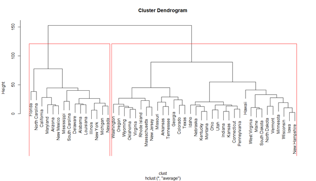 Self Organizing Maps Using R Studio | by Nur Mutmainnah Djafar | Medium