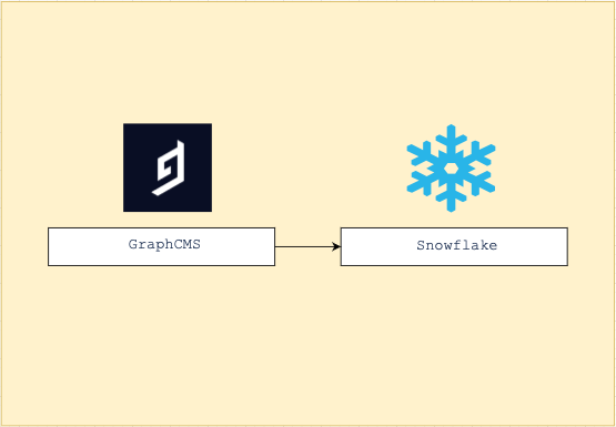 Using Snowflake’s Node.JS Driver in TypeScript | by bandhan | SelectFrom