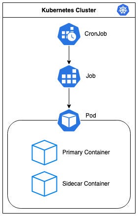 Properly Running Kubernetes Jobs with Sidecars in 2024 (K8s 1.28+) | by ...