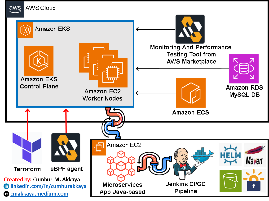 Setting Up Prometheus, Node Exporter, and Grafana on EC2: A Step-by-Step Guide | by Bhagyashri ...