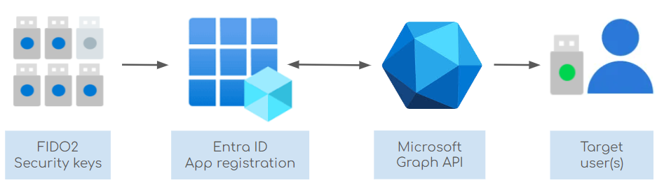 Using the Graph API to change the password programmatically in Azure AD B2C | by Rory Braybrook ...