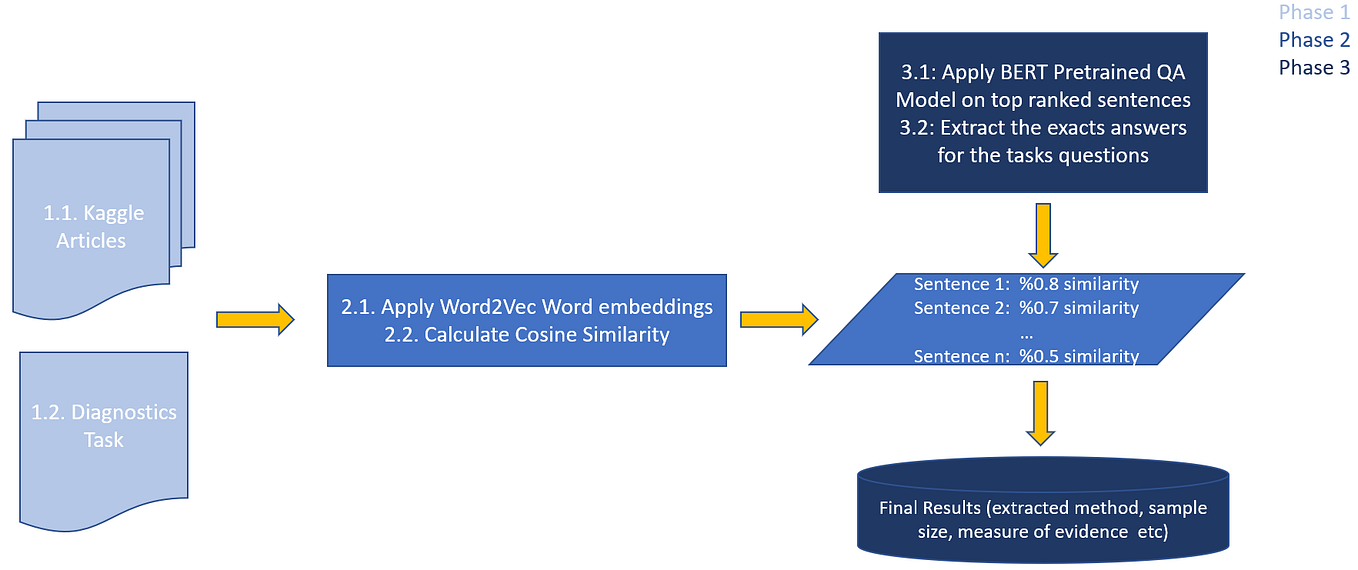An Overview of Microsoft Azure NLP Solutions | by Lida Ghahremanlou ...