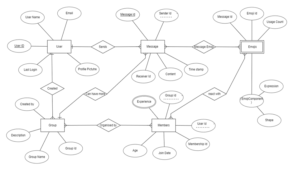 ER DIAGRAM FOR TICKETING AND REGISTRATION SYSTEM : | by Lavya | Medium ER DIAGRAM FOR TICKETING AND REGISTRATION SYSTEM : | by Lavya | Medium