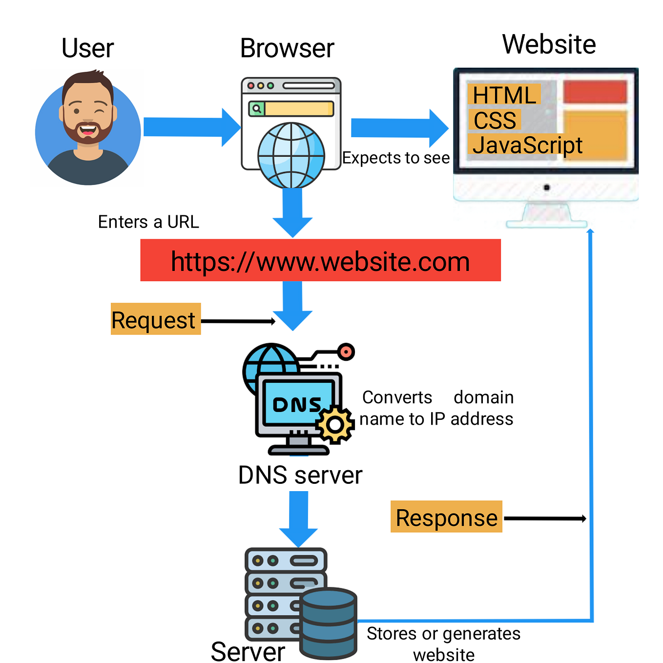 NESTED DO-WHILE LOOP | by Dev Frank | Medium