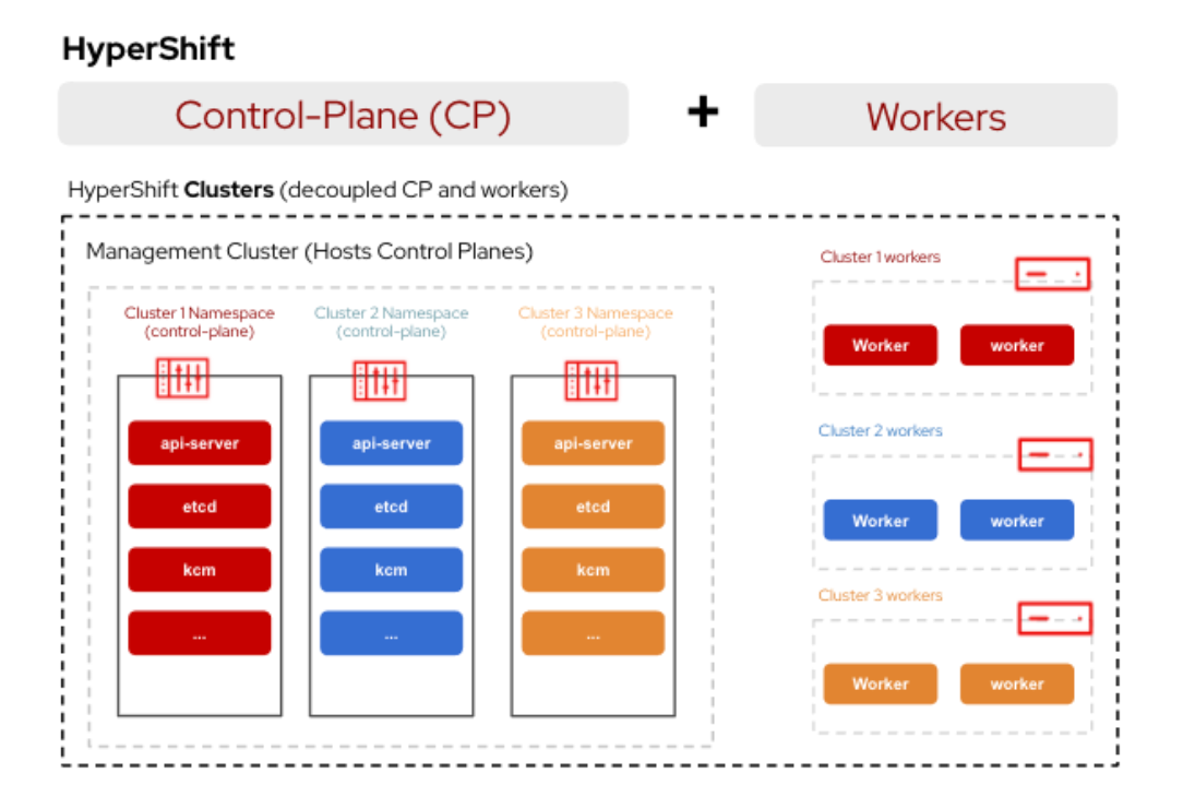 Hosted control planes: Creating KubeVirt hosted clusters | by Anshu Garg | Medium