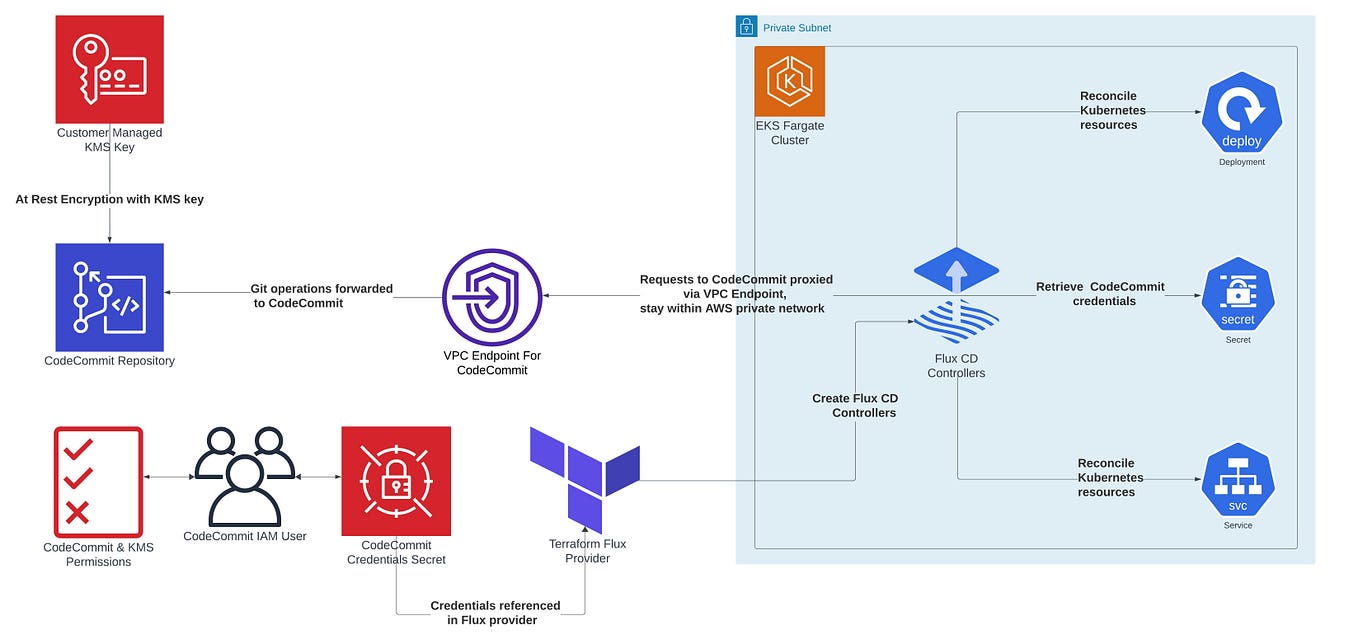 Create EKS Fargate cluster with EKS Add-Ons & Expose Microservices ... Create EKS Fargate cluster with EKS Add-Ons & Expose Microservices ...