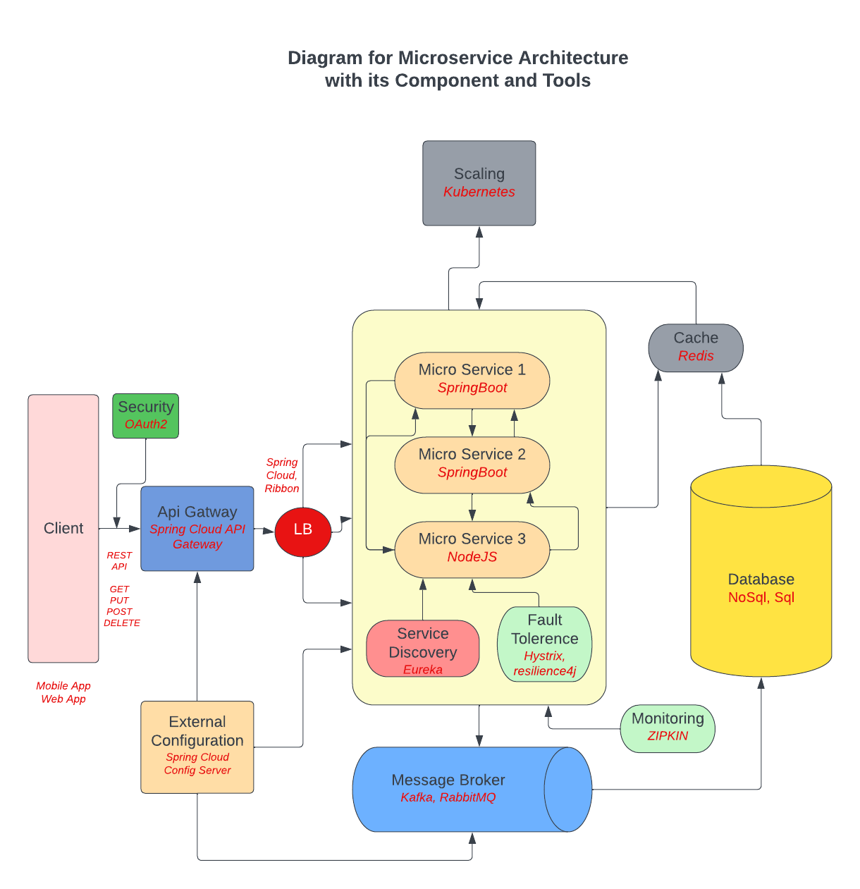 Centralized Logging using ELK as a docker container for Microservices in Just 4 Steps !!! | by ...