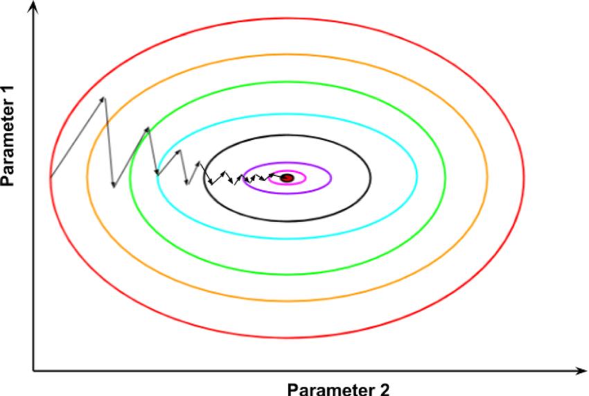 Machine Learning with Stochastic Gradient Descent | by Okan Yenigün | Dev Genius