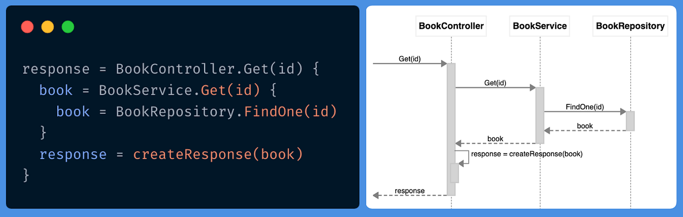 ZenUML sequence diagram examples. Reproduced from… | by XiaoPeng ...