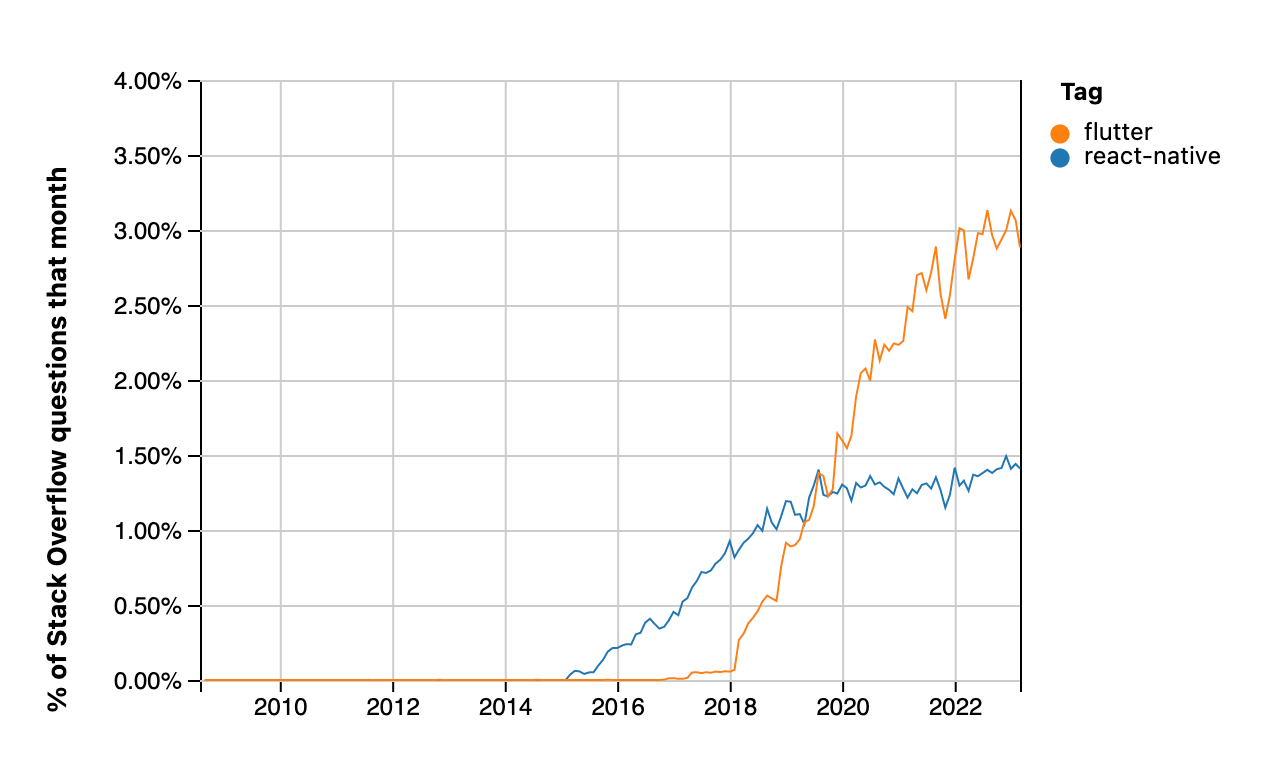 Flutter Vs React Native: A Detailed Comparison | by RbYadav | Medium
