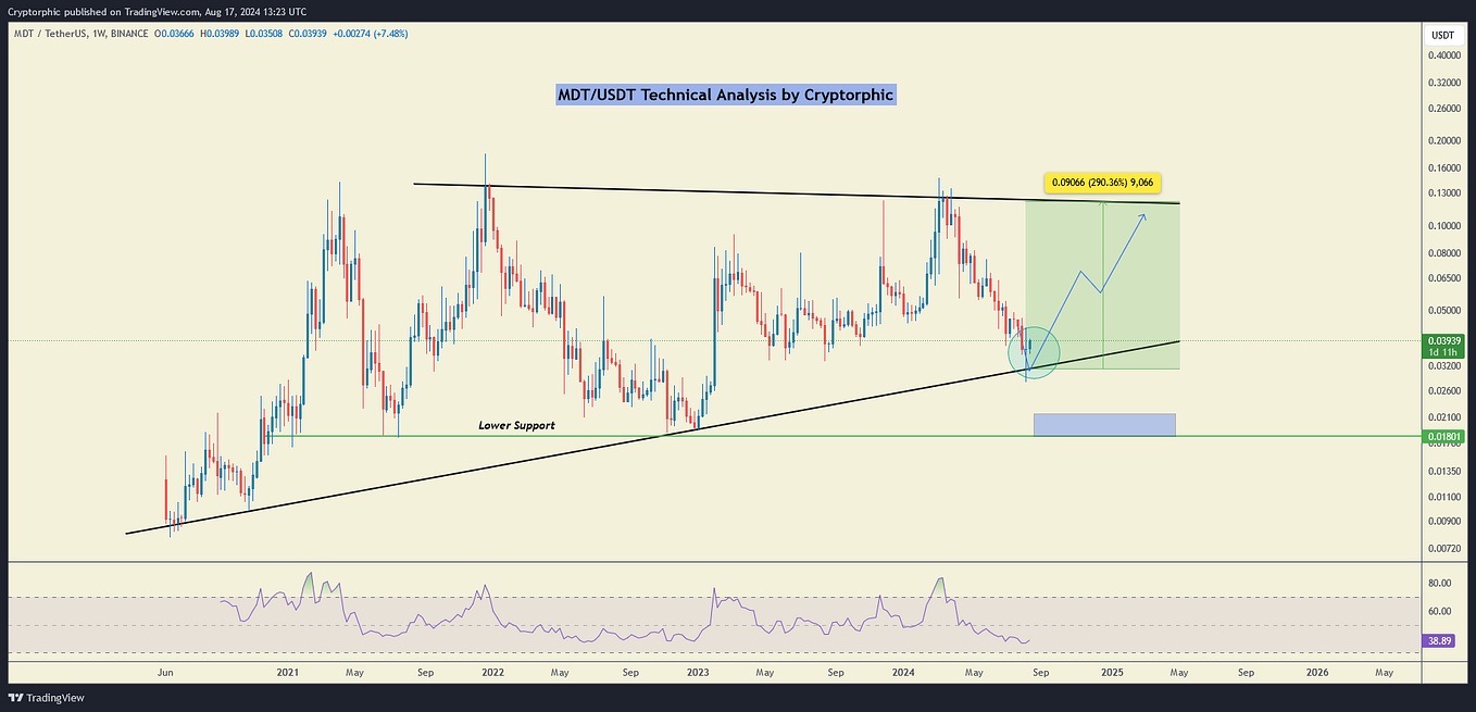 DENT Technical Analysis in a Weekly Timeframe | by The Cryptorphic | Medium