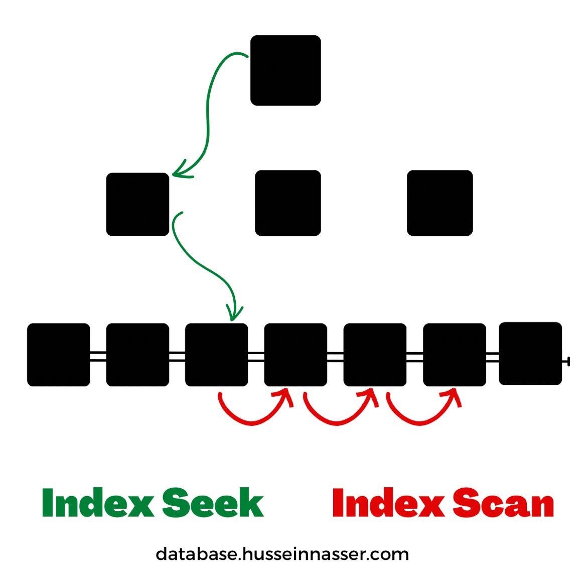 Principles And Applications Of The Index Types Supported By Postgresql By Alibaba Cloud Medium