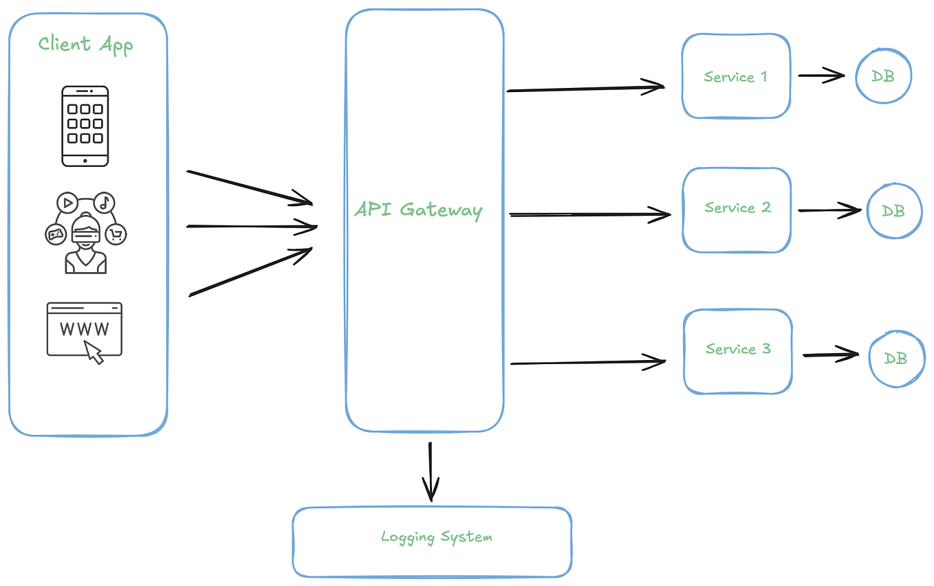 How to Manage CI/CD Variables Effectively in GitLab Across Multiple Projects and Groups | by ...