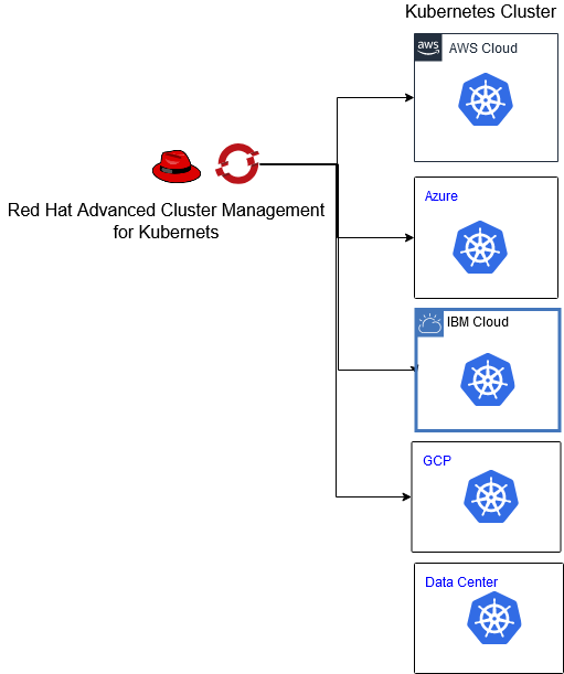 How to run OpenShift Virtualization in CodeReady Container ? | by DOY ...
