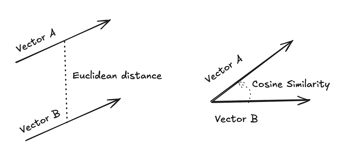 FAISS, vector databases, and embeddings | by LEARNMYCOURSE | Medium