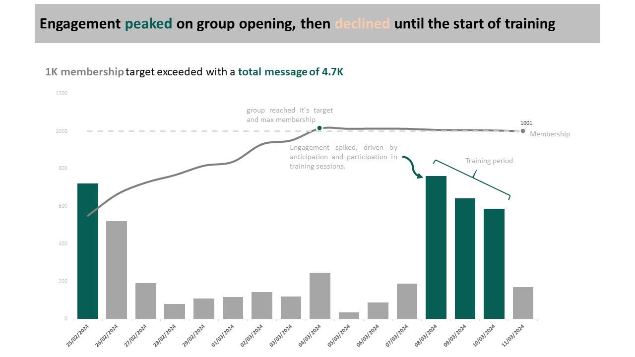 How I Leveraged Data Analytics to Track WhatsApp Group Engagement | by ...