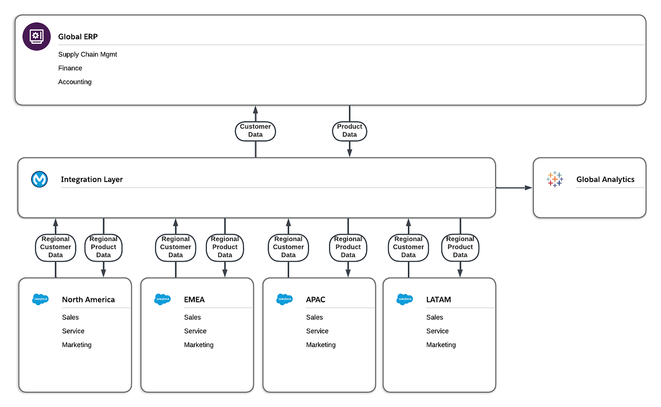 Optimizing Business With Amazon Connect Call Routing And Salesforce Cti