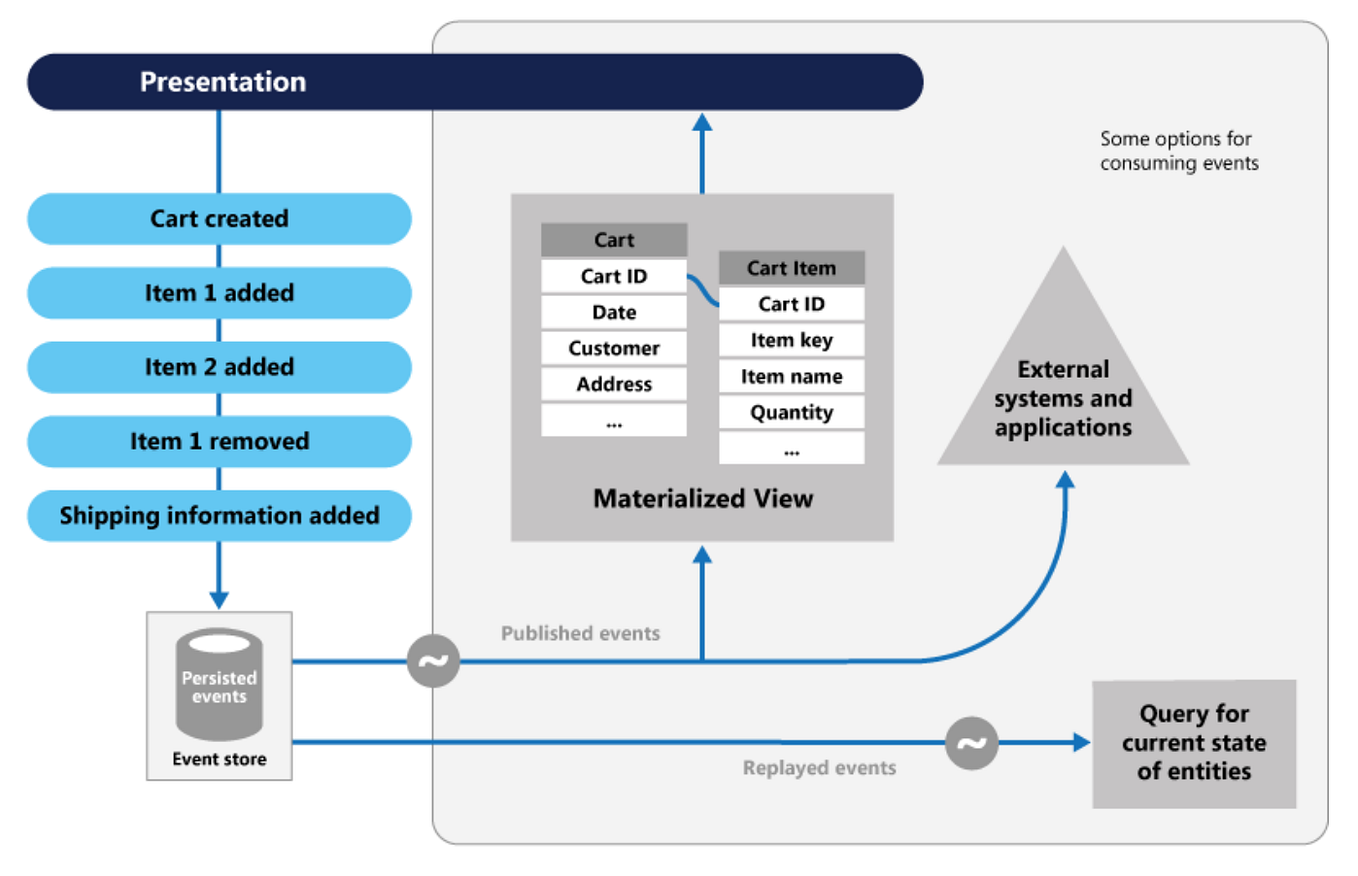 Microservices design : Sidecar pattern explained | by Tech Proverb | Level Up Coding