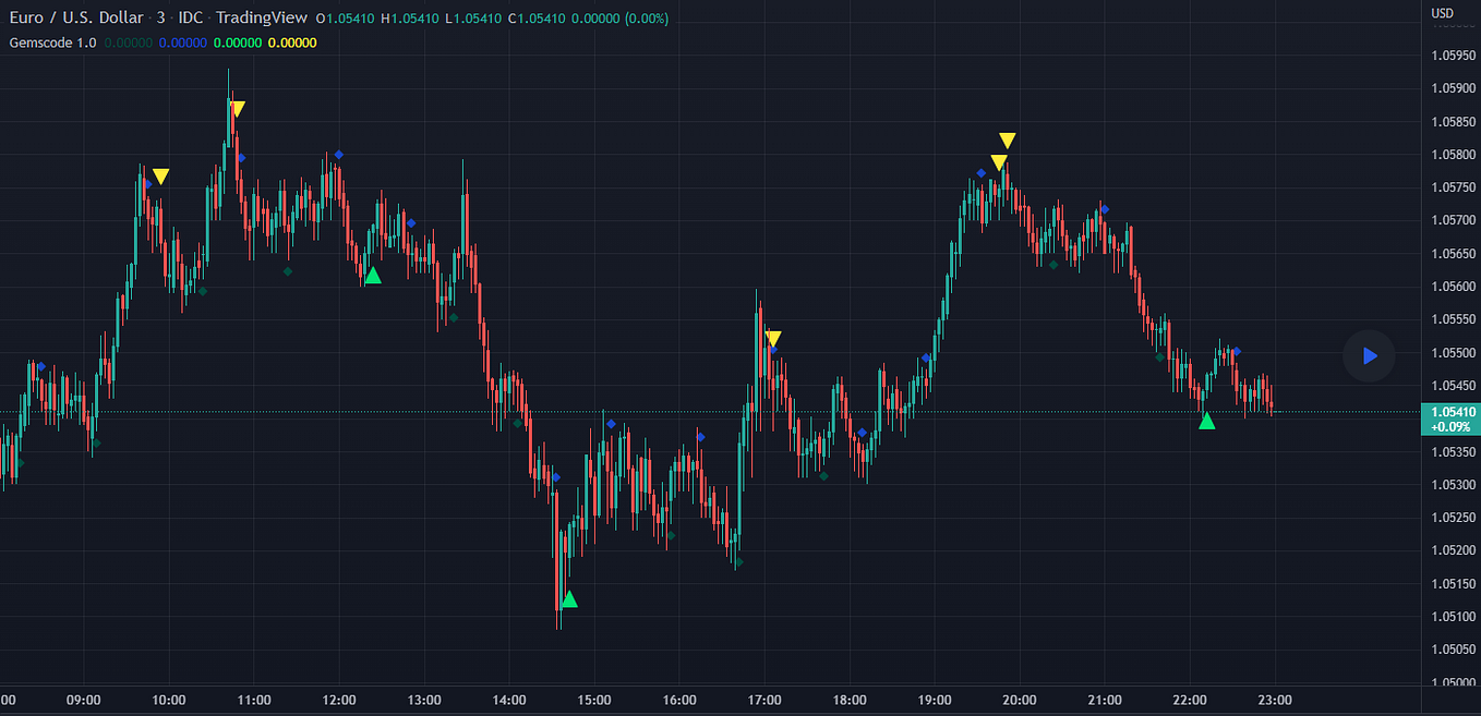 What are the best invite-only scripts on Tradingview? | by Gemscode | Medium
