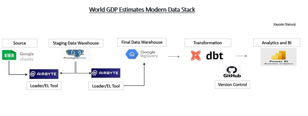 Data Pipeline with dbt and Airbyte | by Kayode Olatunji | Medium