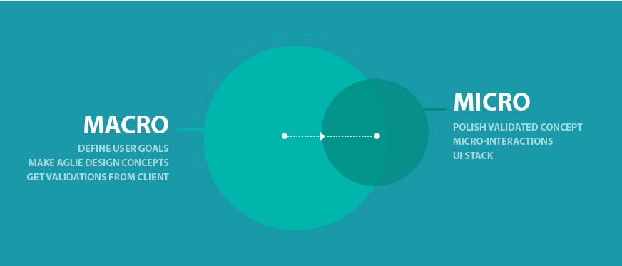 5 Pillars of Interaction Design(IxD) every designer must know about… A very big UX factor | by ...