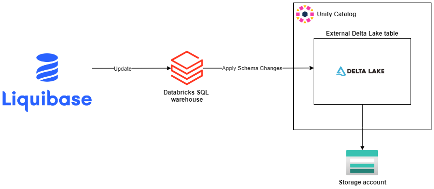 Databricks Asset Bundle OAuth Authentication in Azure DevOps | by Sampo Virkkula | Medium