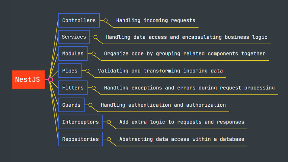 Nest.js Essentials: Interceptors — Part 9/22 | by Stephen Klop | Medium