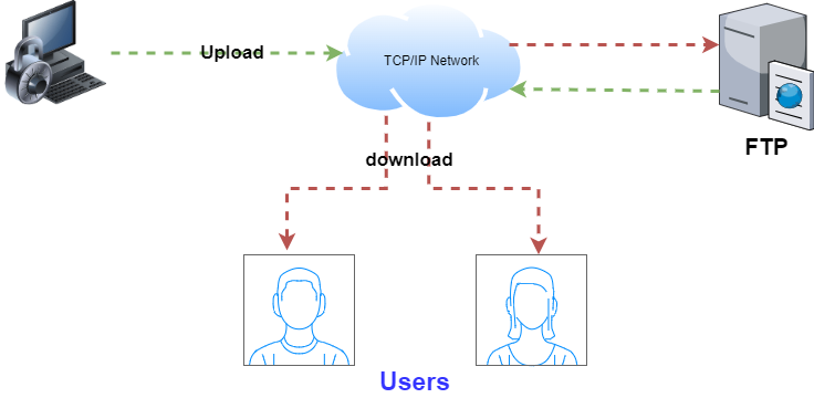 Connect To Sftp Server With Sshpublic Key Authentication From Mulesoft 0924