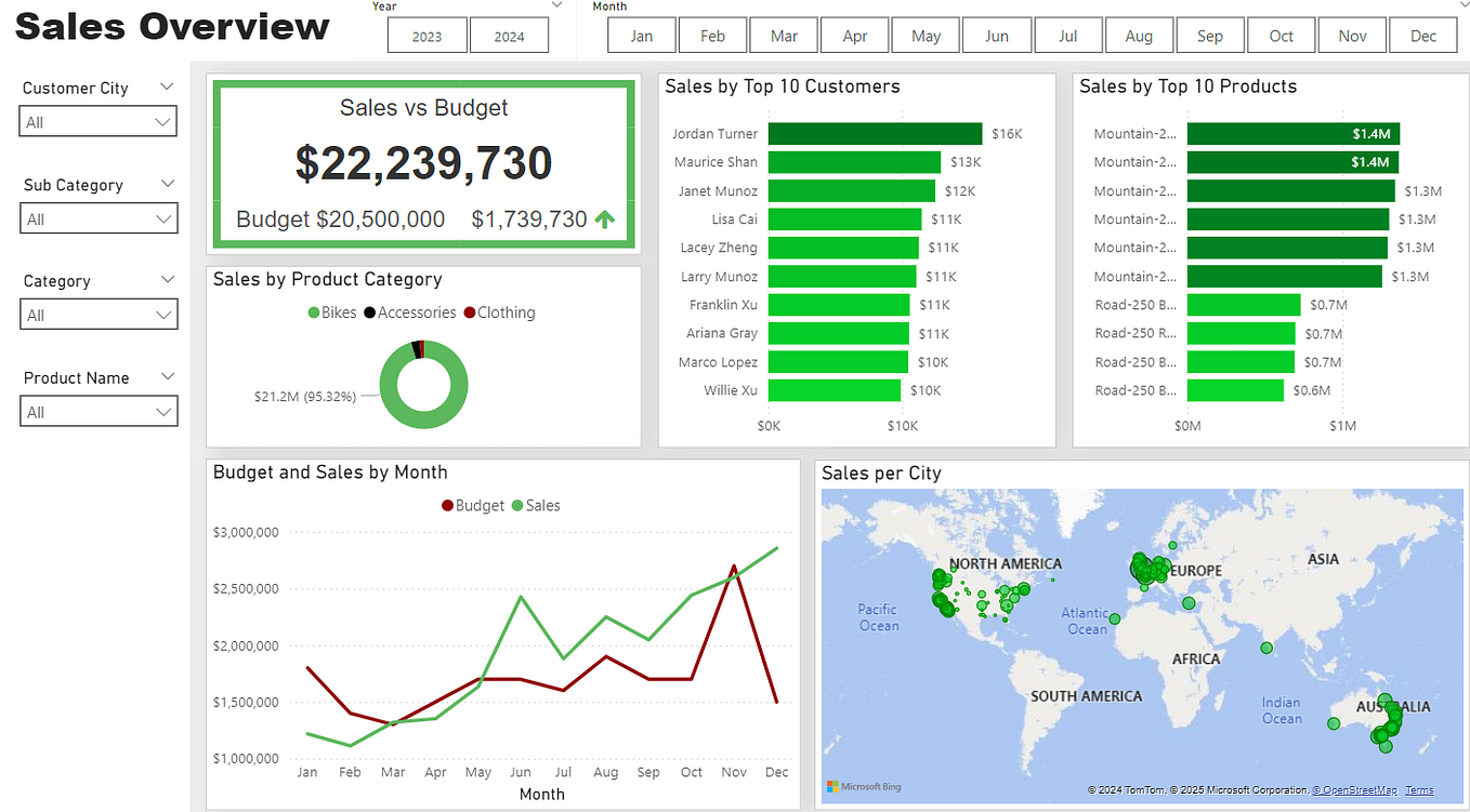 Power BI Advanced Visualization. Complete Power BI Topics for Data… | by Data Analytics | Medium