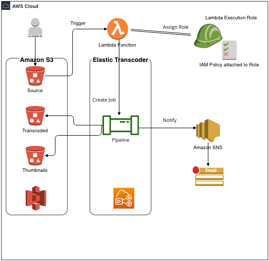 AWS WAF, AWS GuardDuty, and AWS Shield | by ömer faruk gülerden | Medium