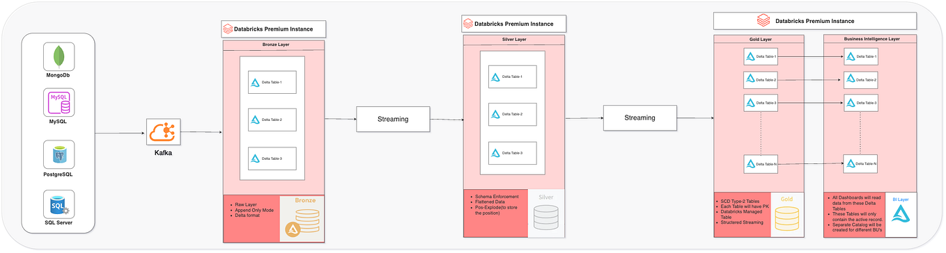 Medallion Architecture: Building Multi-Hop Data Processing using MinIO, Kafka & Airflow | by ...