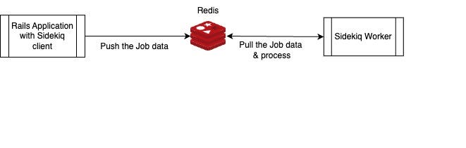 Scaling Background Processing — Rails & Sidekiq | by Amarpreet Singh | Nov, 2024 | Medium