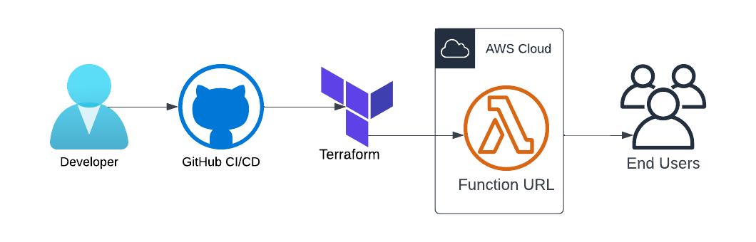 Terraform with AWS Service Catalog | AWS in Plain English