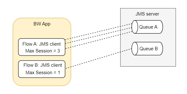 Monitoring TIBCO Enterprise Message Service™ with GEMS | by Saber Ibzer ...