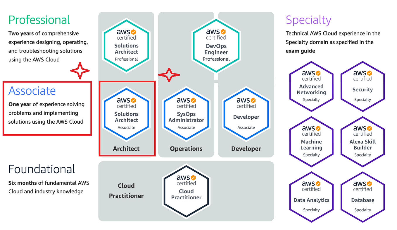 Como se preparar para a certificação AWS Solution Architect Associate ...