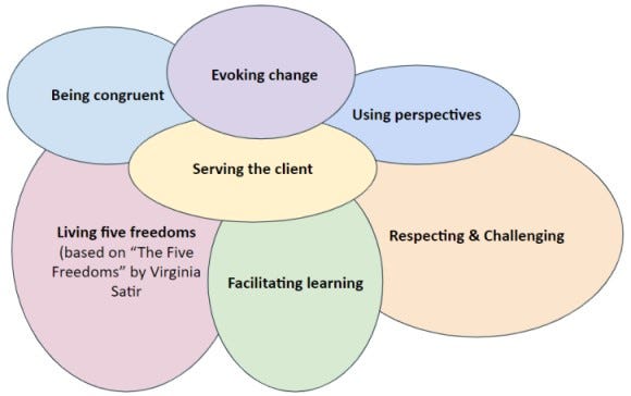 My Agile Coaching Journey: Visualizing Communication | by Zvonimir ...