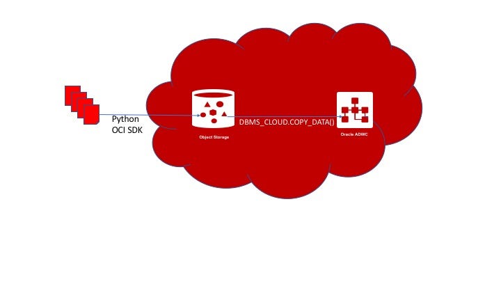 Object Detection and YOLO v8 on Oracle Cloud | by Luigi Saetta | The ...