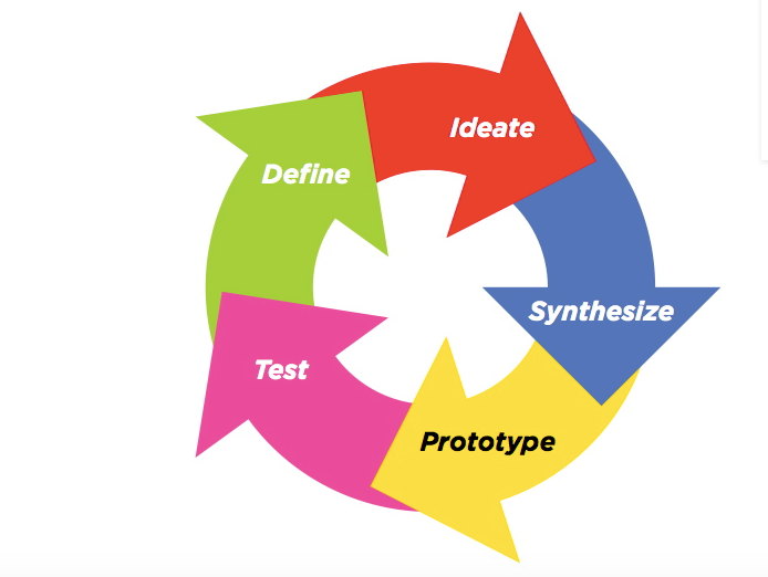 Design Thinking process according to Rolf Faste. #DTESCPAU # ...