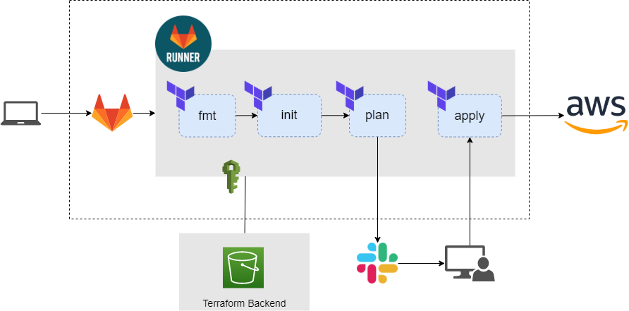 Deploying Infrastructure On Aws With Terraform And Aws Codepipeline By Mustak Ahmed Medium