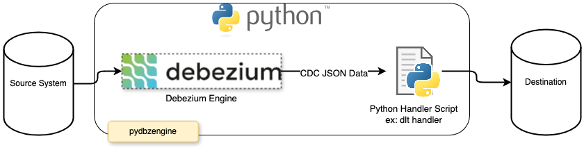 Building a Data Lake with Debezium and Apache Iceberg: Part 1 | by Ismail Simsek | Medium