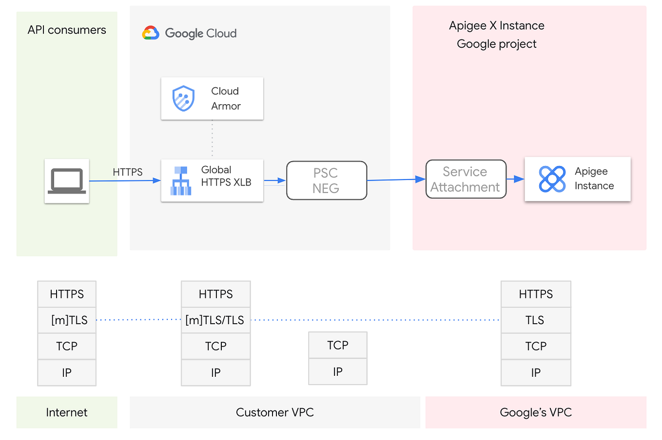 Configuring mTLS for Apigee X Southbound Traffic Flow | by Payal Jindal ...