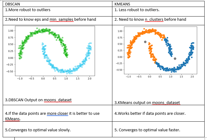 Implementing K-Means without using sklearn.cluster | by Sai Kiran Reddy Mekala | Medium